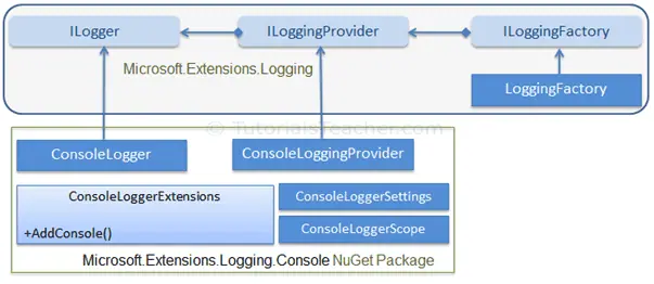 Fundamentals Of Logging In Net Core