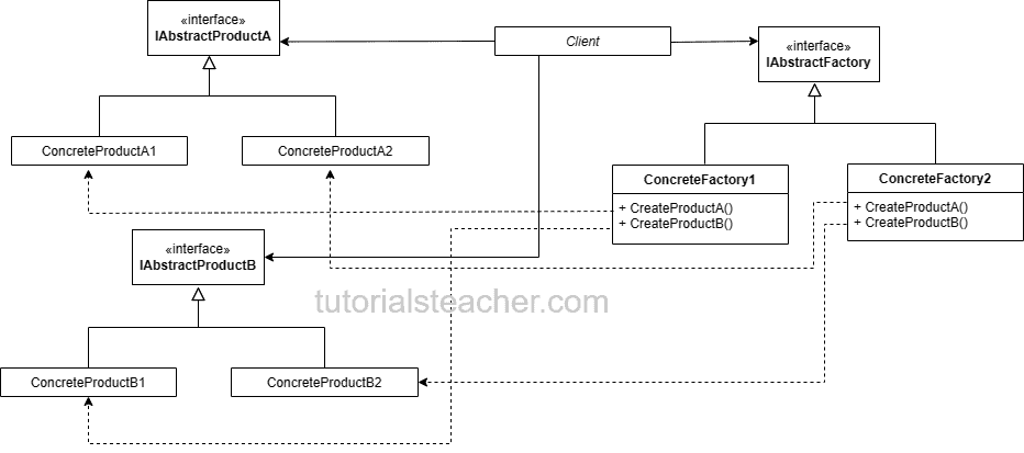 Abstract Factory Design Pattern In C