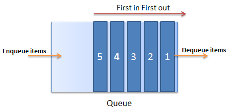 C# Queue