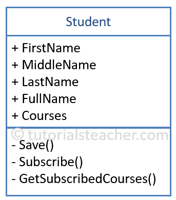 Encapsulation in Object-oriented Programming