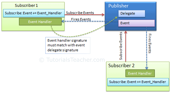 Events in C#