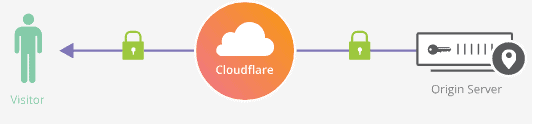 How to Get Free SSL Certificates from CloudFlare?