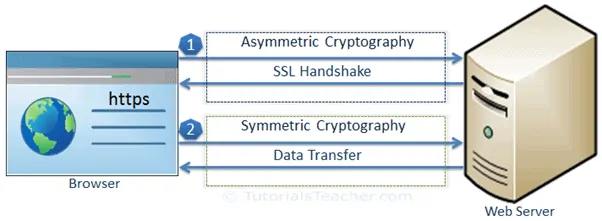 How SSL works