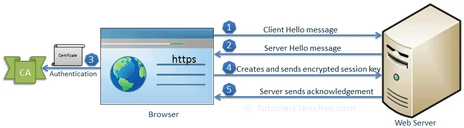 How SSL works