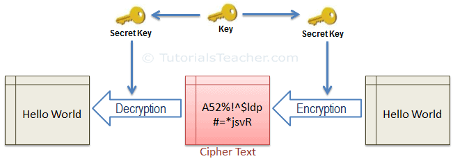 How SSL works