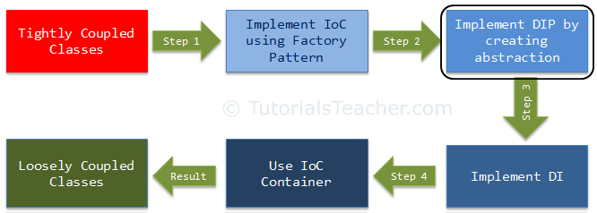 Dependency Inversion Principle Dependency Inversion Principle